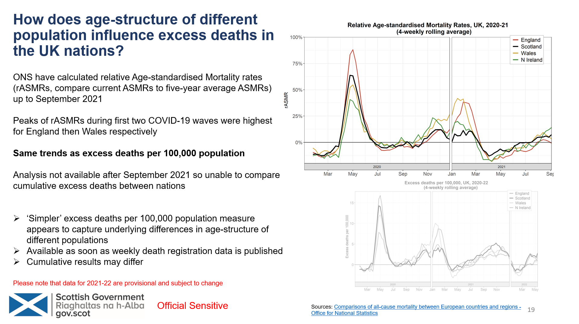 Age-adjusted excess death rates over the course of the Covid-19 ...