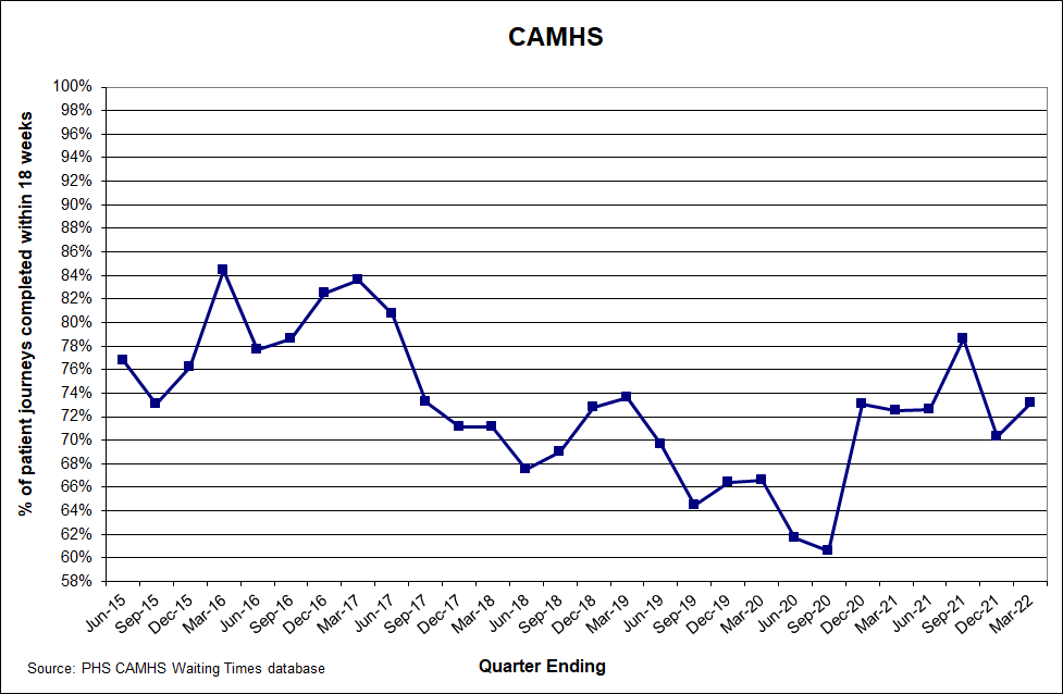 Child and Adolescent Mental Health (CAMHS) waiting times - NHS Scotland ...