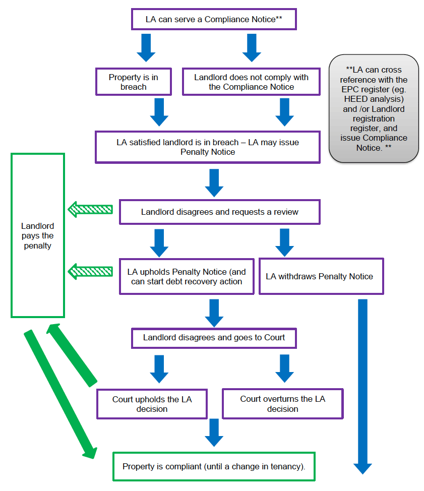 Flow Chart Rules And Guidelines