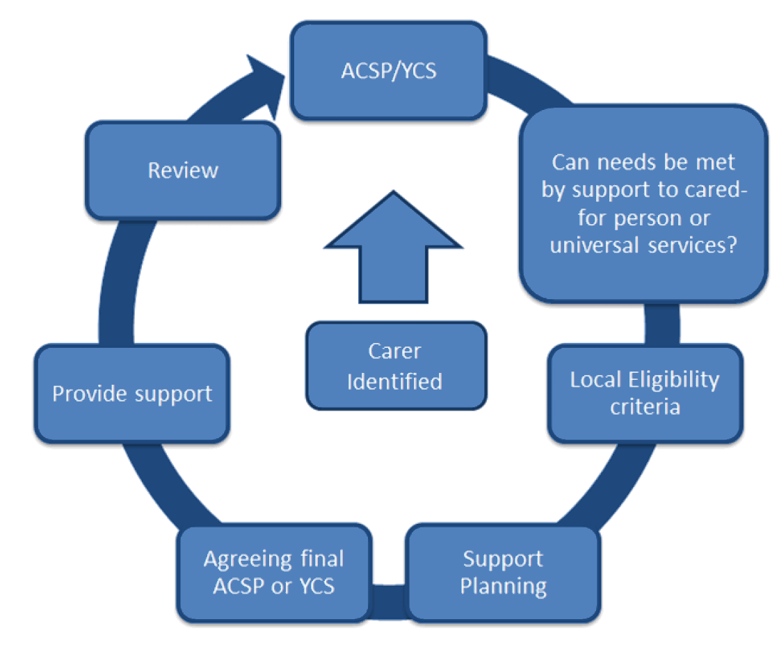 Carers Scotland Act 2016 Statutory Guidance Updated July 2021 Carers Scotland Act 2016 Statutory Guidance Updated July 2021