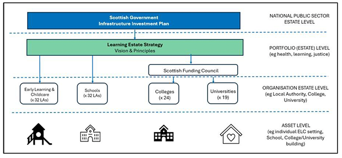 2. Introduction - Scotland's Learning Estate Strategy: "Connecting ...