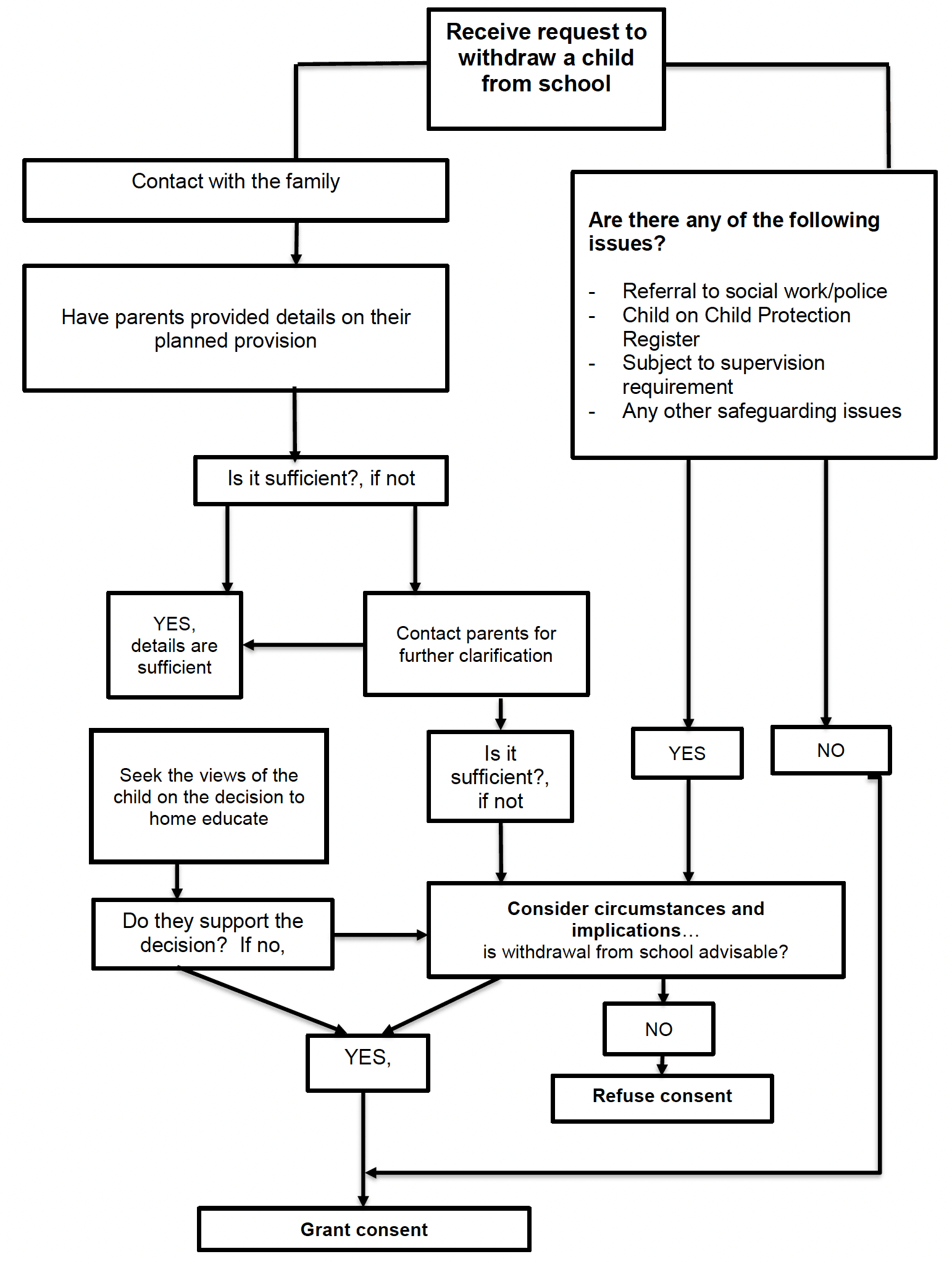 Draft Home Education Guidance For Local Authorities Home Education