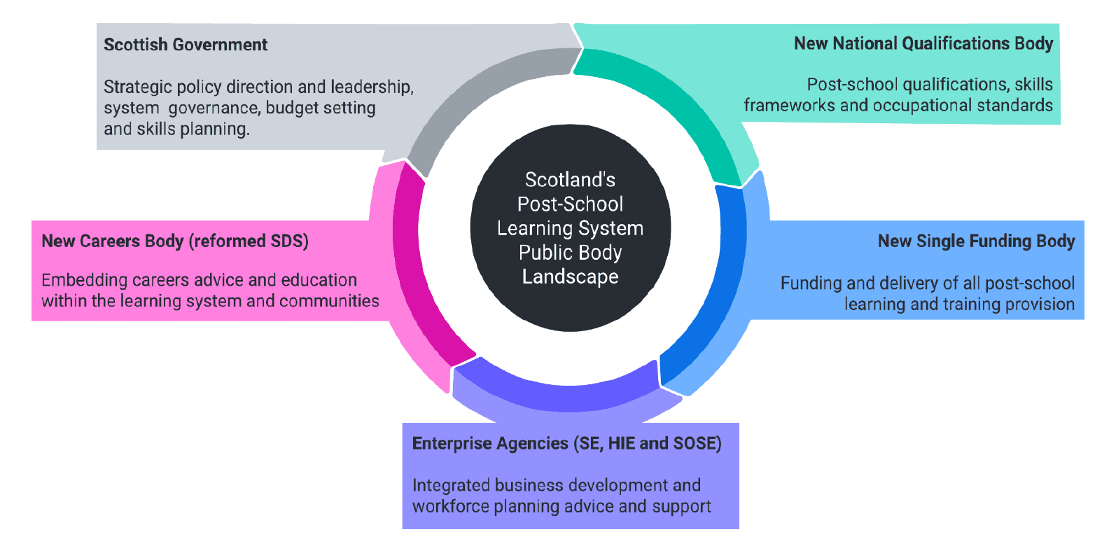 Summary Of Proposed Reforms Fit For The Future Developing A Post