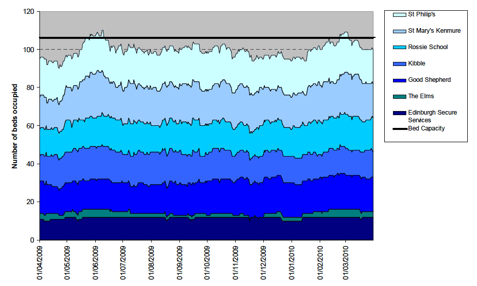 CHART 6 DAILY OCCUPANCY OF SECURE CARE ACCOMMODATION 1 APRIL 2009 TO CHART 6 DAILY OCCUPANCY OF SECURE CARE ACCOMMODATION 1 APRIL 2009 TO