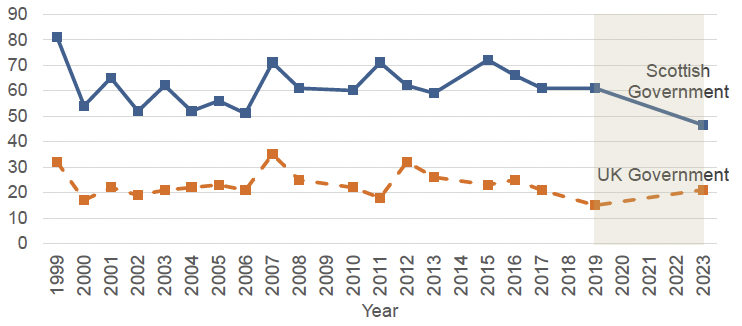 3. Attitudes towards government - Scottish Social Attitudes Survey 2023 ...